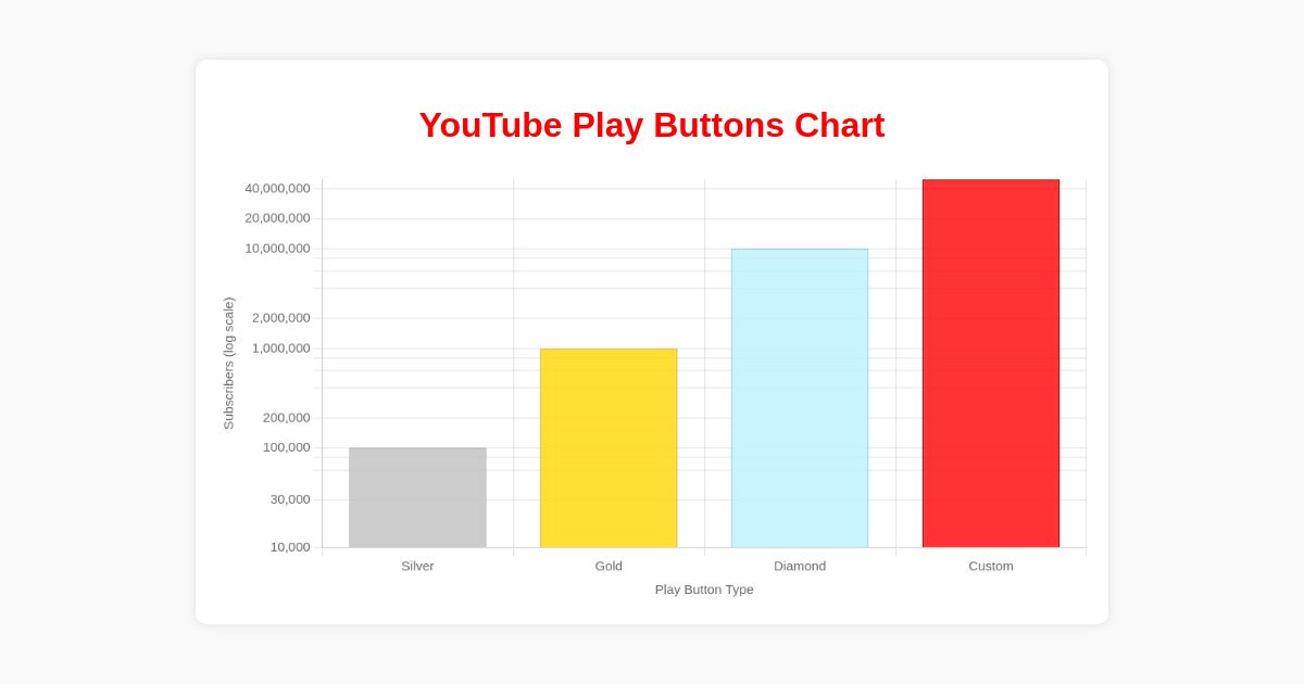 YouTube Play Buttons Chart