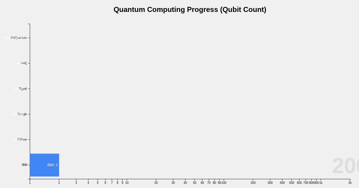 Quantum Computing Progress: Bar Chart Race (Updated) Quantum Computing Progress: Bar Chart Race (Updated)