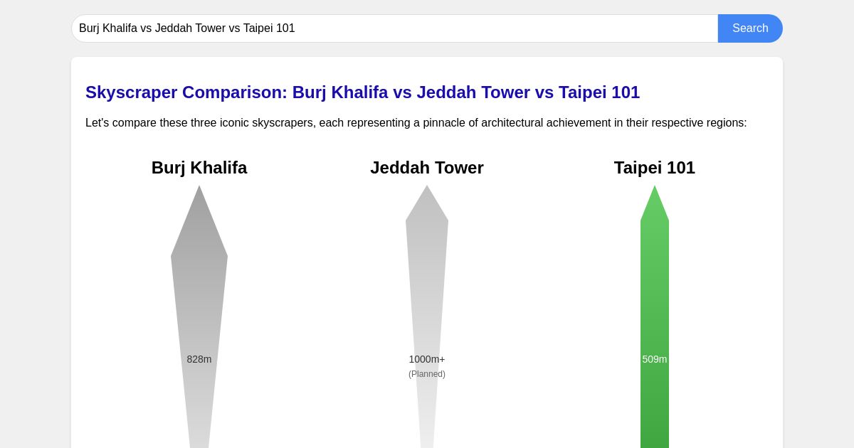 Skyscraper Comparison: Burj Khalifa vs Jeddah Tower vs Taipei 101