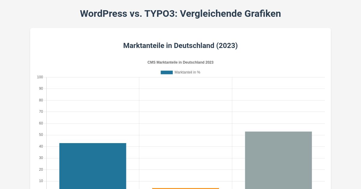 WordPress vs. TYPO3: Vergleichende Grafiken
