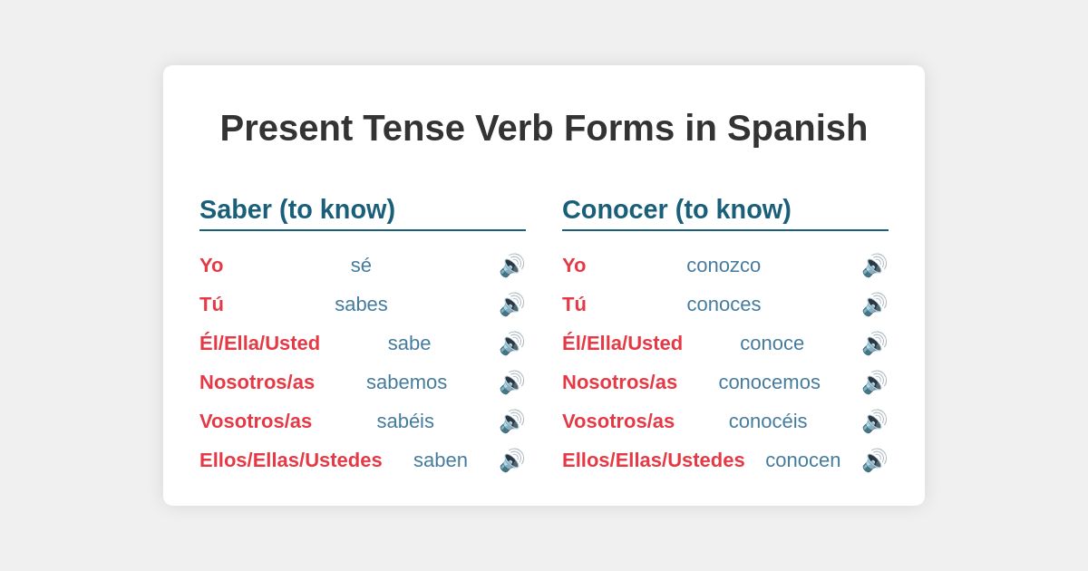 Spanish Verb Forms: Saber and Conocer with TTS and Animations