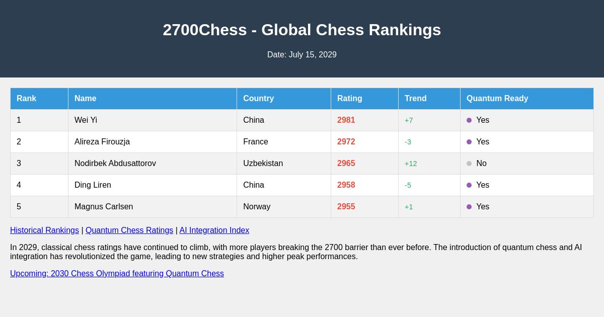 2700Chess - Global Chess Rankings 2029