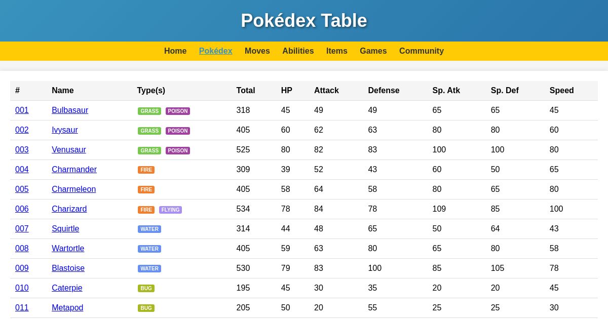 PokémonDB - Pokédex Table