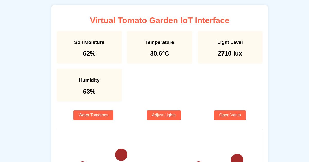 Virtual Garden IoT Interface - Tomato Edition