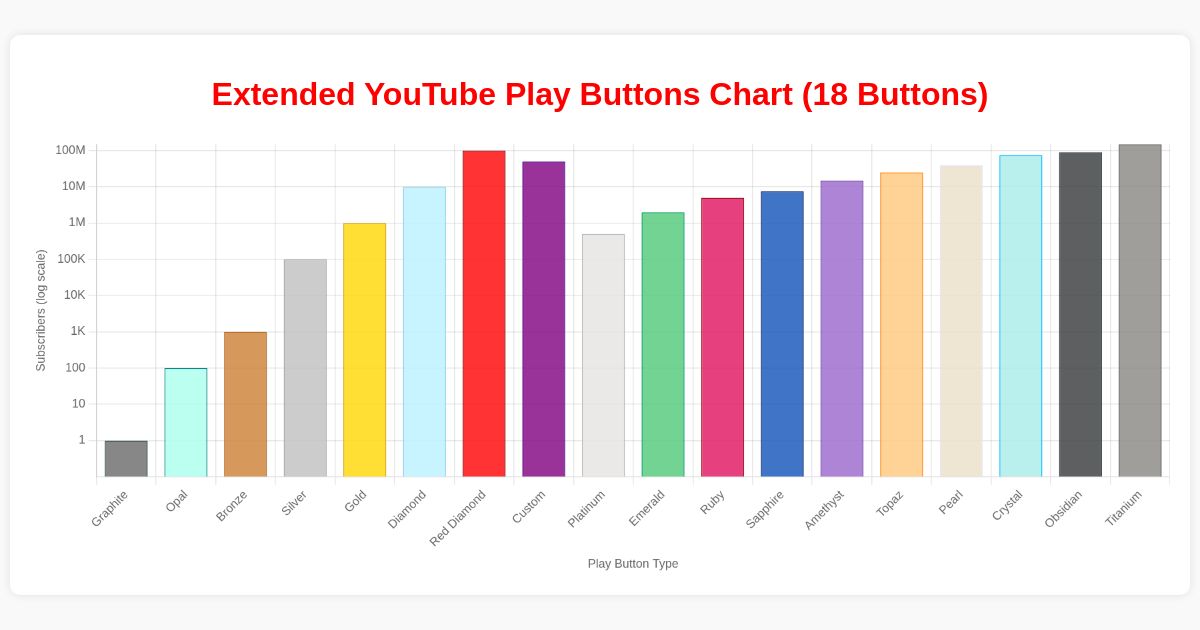 Extended YouTube Play Buttons Chart (18 Buttons)