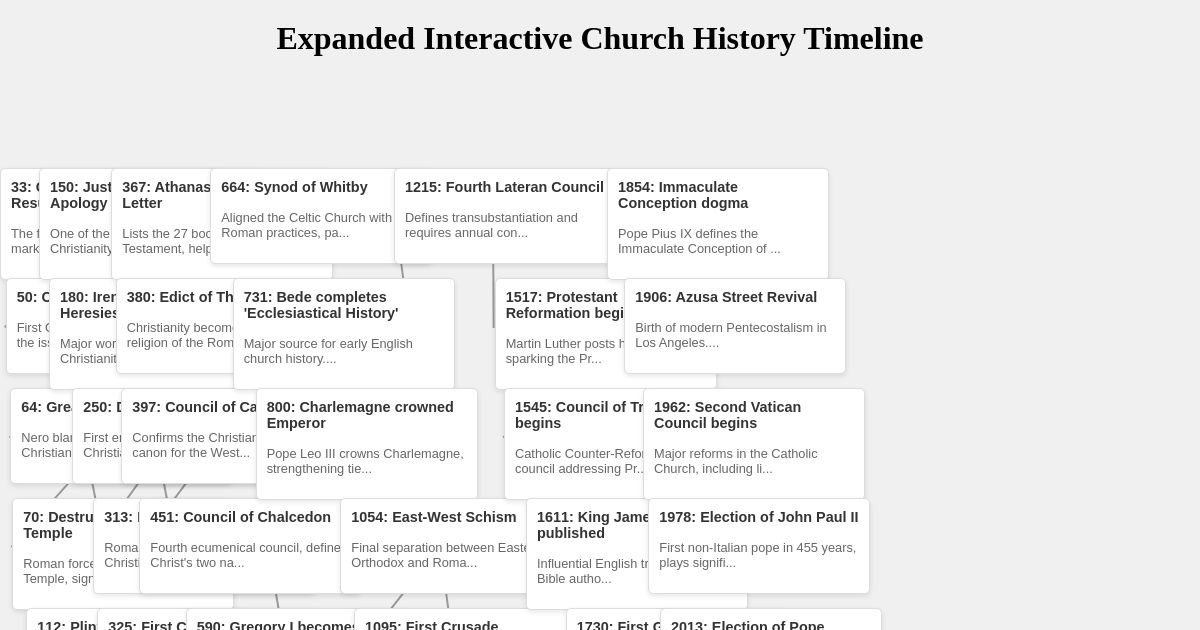 Expanded Interactive Church History Timeline