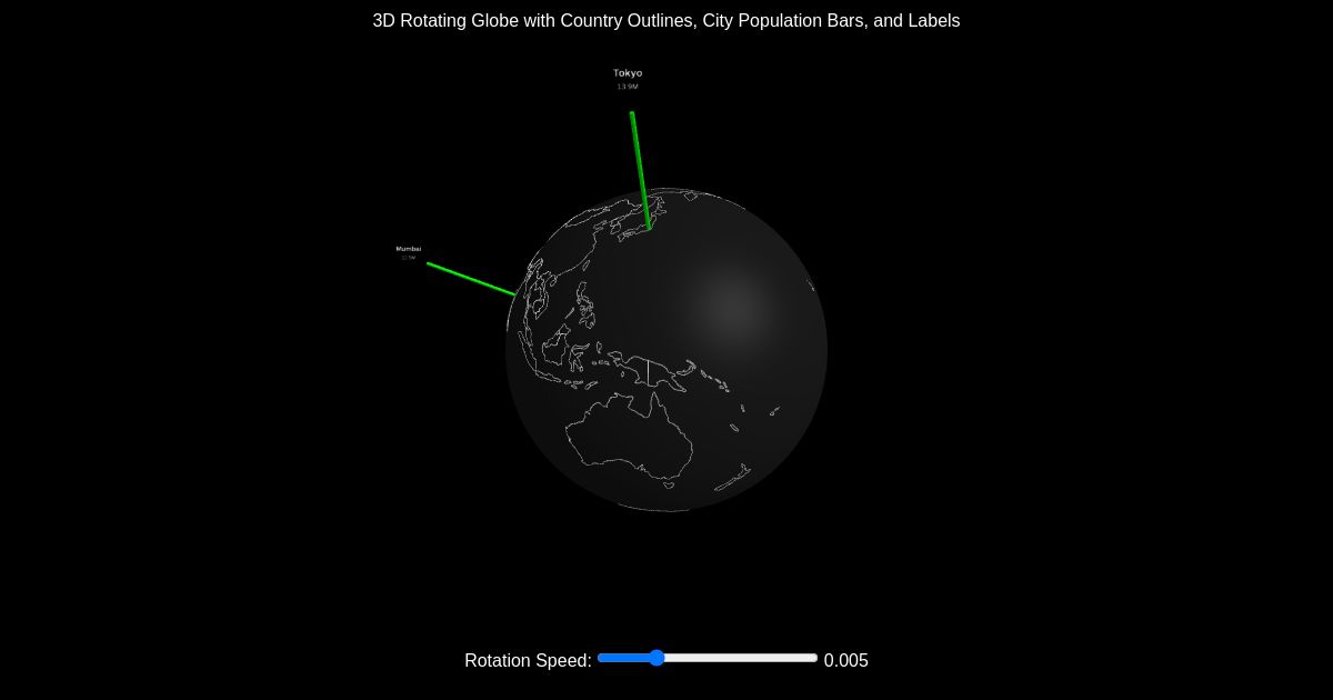 3D Rotating Globe with Country Outlines, City Population Bars, Labels ...