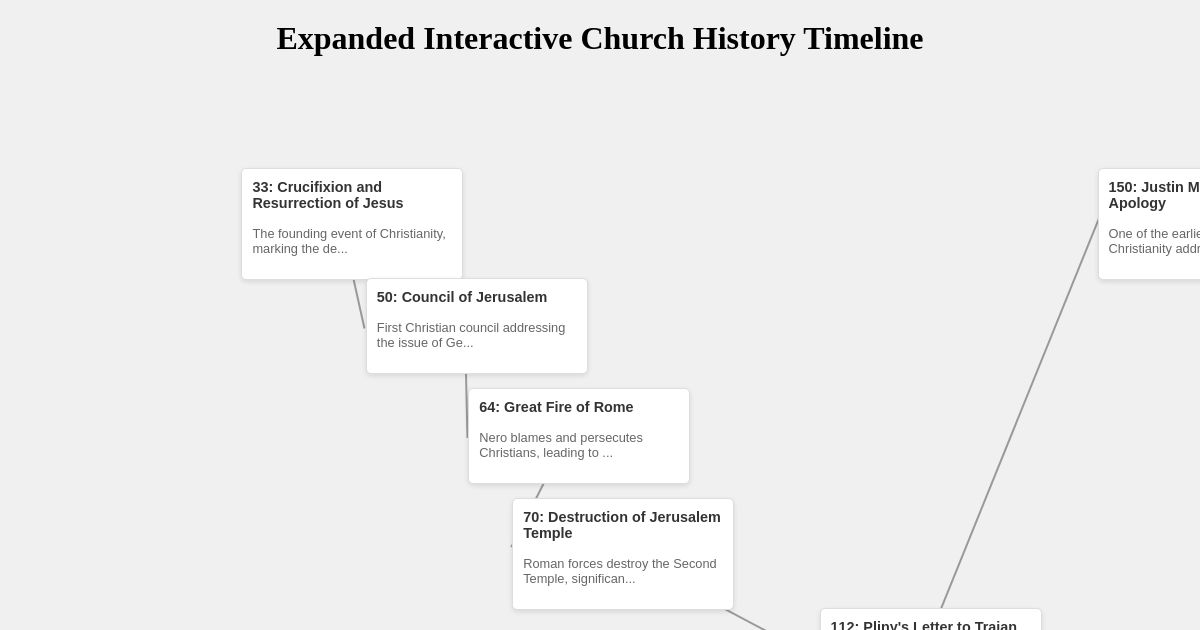 Expanded Interactive Church History Timeline