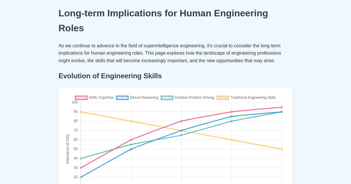 Long-term Implications for Human Engineering Roles